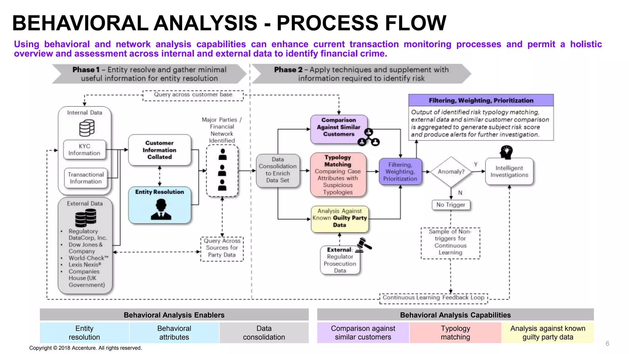 Behavioral Analysis for Financial Crime Threat Mitigation | PPTX