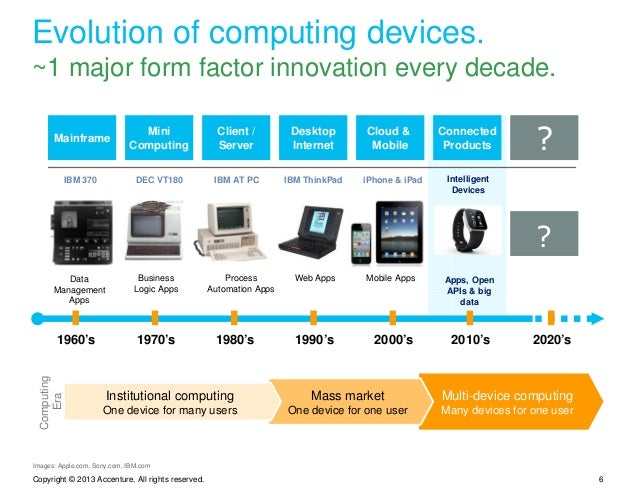 Evolution of computing devices.~1 major