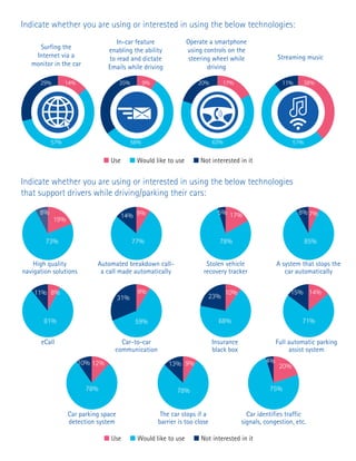 Reach out and touch the future: Accenture connected vehicle solutions | PDF