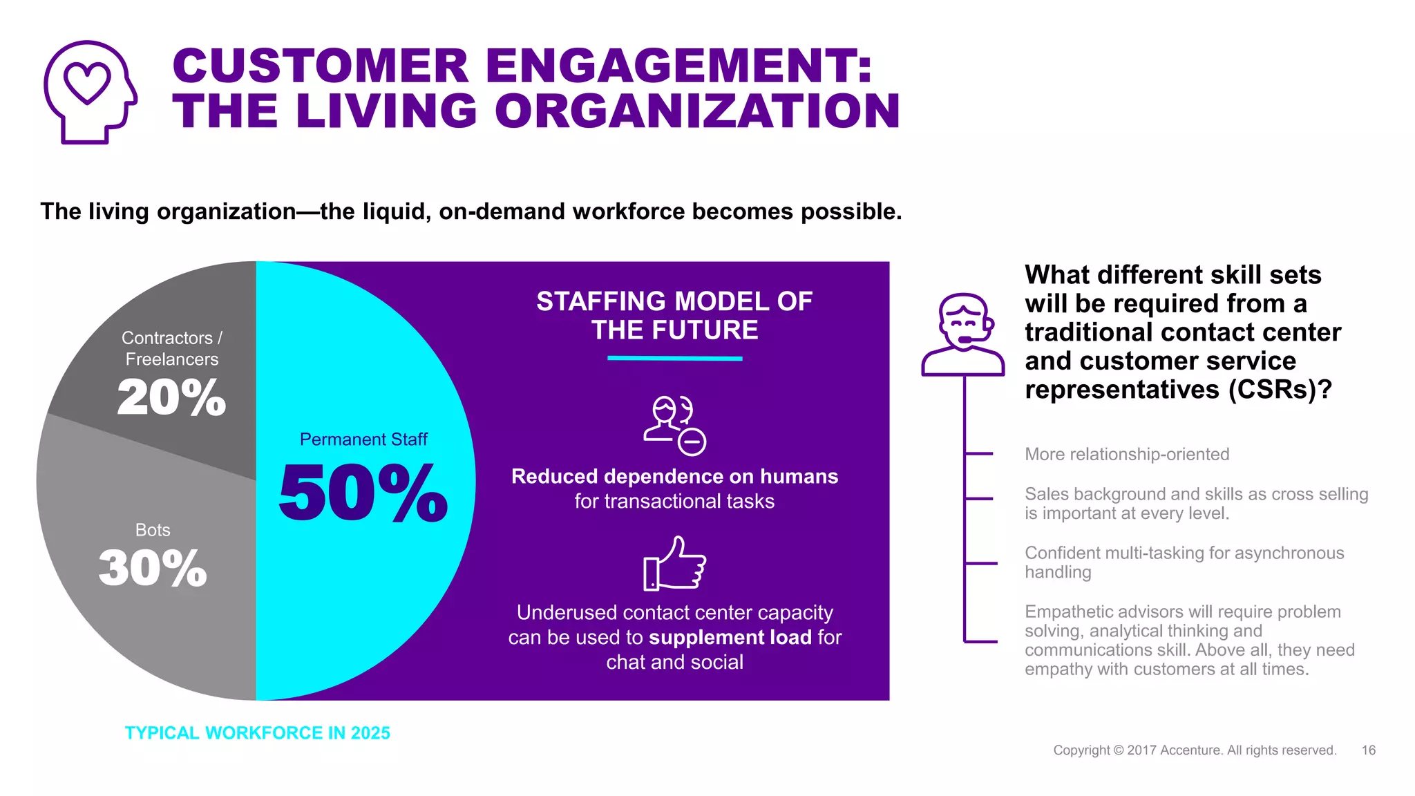 Contact Center of the Future: Smart, Selective Human Touch in the ...