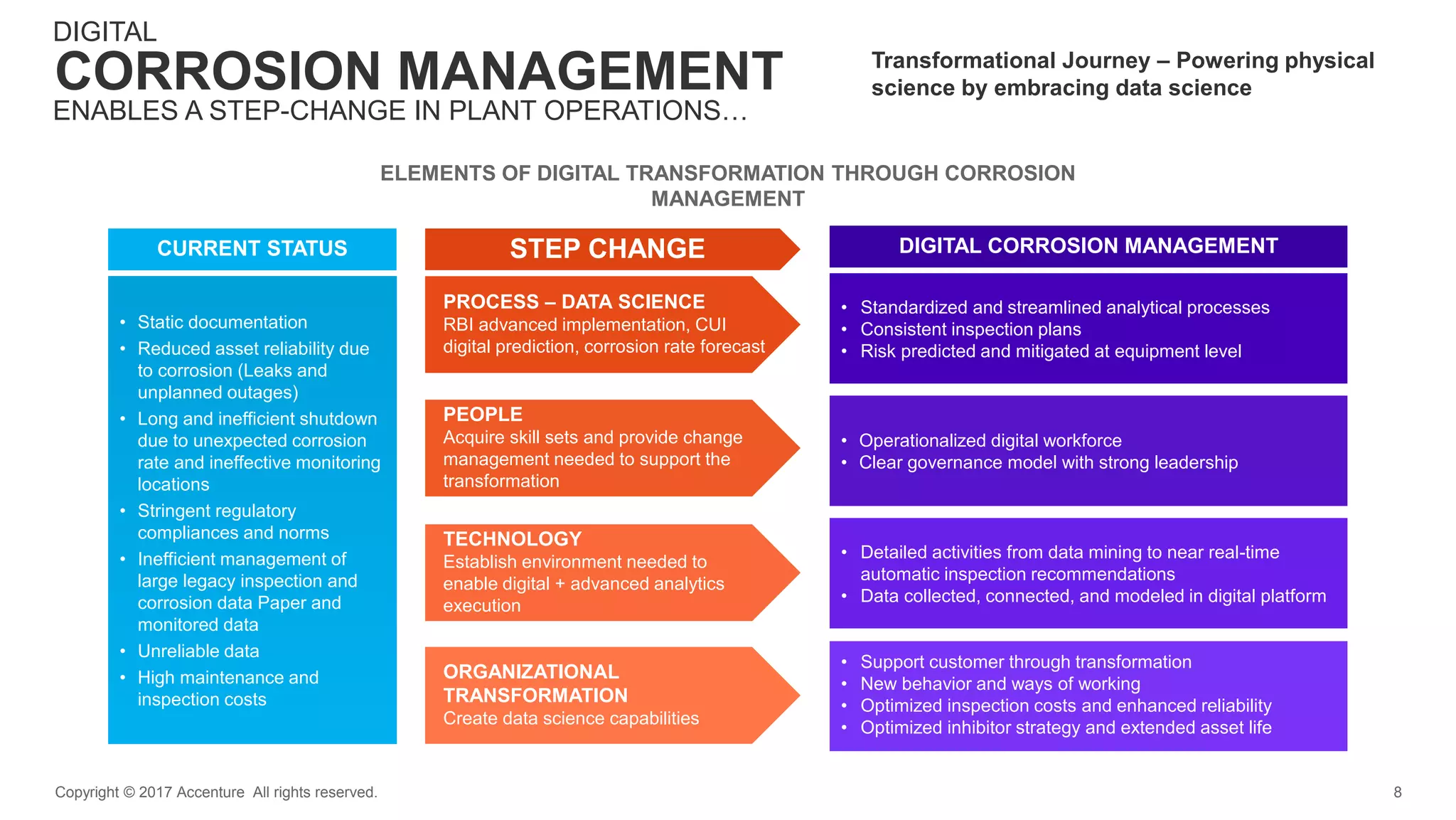 Corrosion Management | PPTX