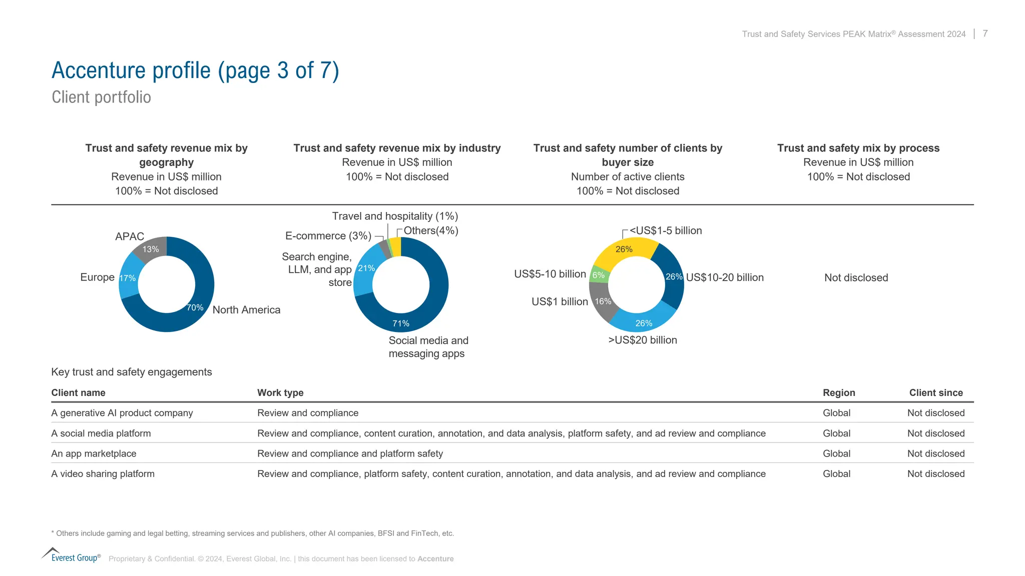 Accenture-Everest-Group-Trust-and-Safety-Services-PEAK-Matrix ...