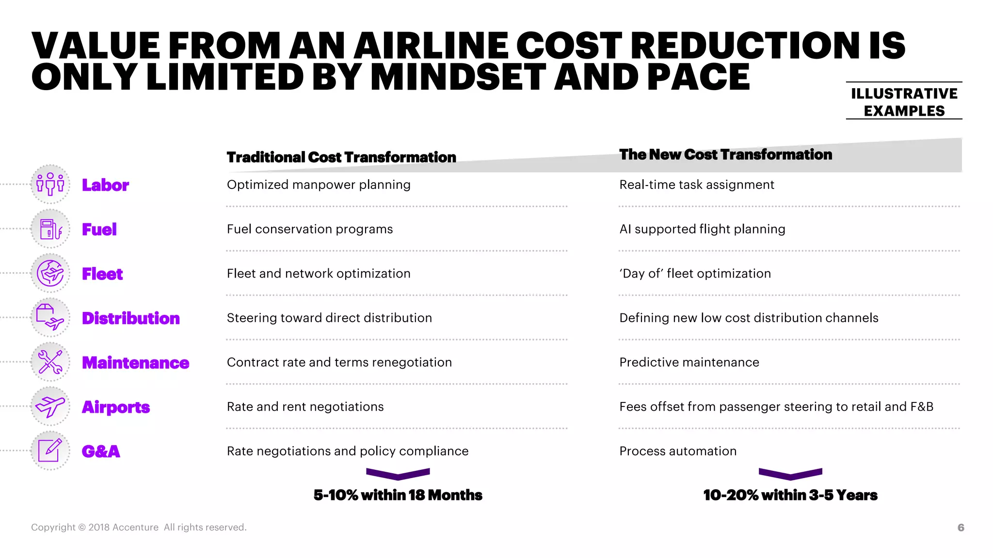 Fast track to sustainable value through airline cost transformation | PPT