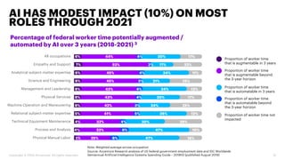 When, Where & How AI Will Boost Federal Workforce Productivity | PDF
