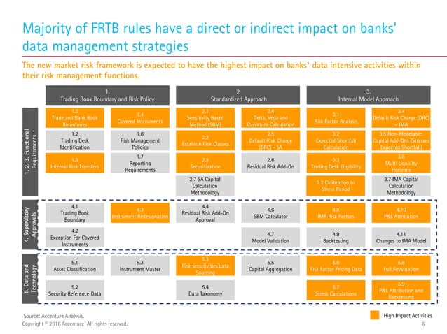 Fundamental Review of the Trading Book (FRTB) – Data Challenges | PDF