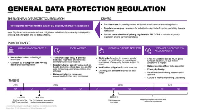 GDPR: Data Privacy in the New | PPT