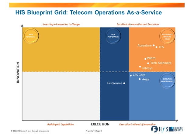 Accenture hf s-blueprint-report-telecom-operations-as-a-service-excerpt ...