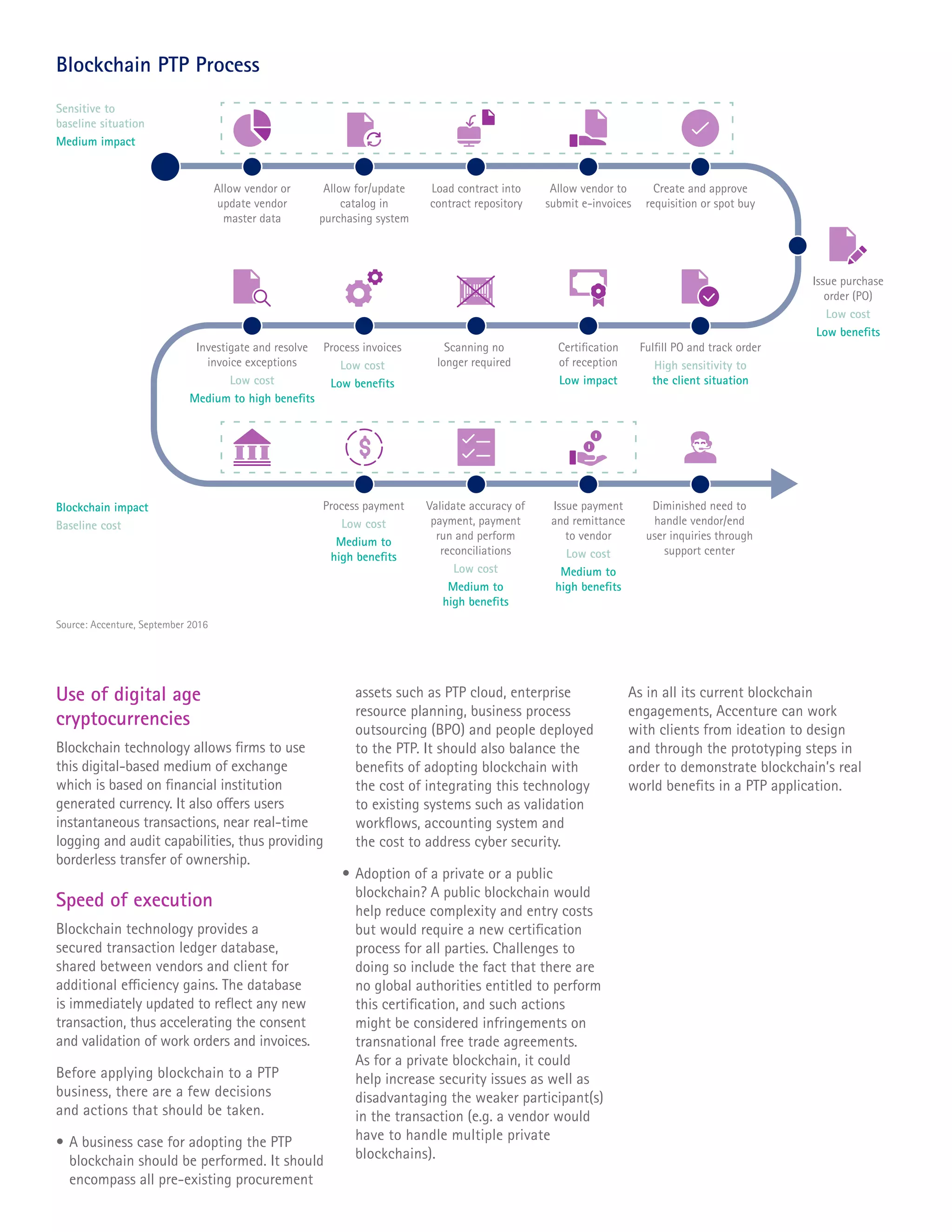 How Blockchain can bring Greater Value to Procure to Pay Processes | PDF