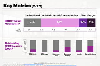The Implications of Transitioning from IBOR | PDF | Stocks and Bonds ...