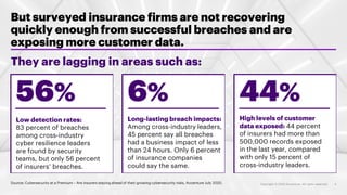 Cybersecurity at a premium: The state of cyber resilience in insurance ...