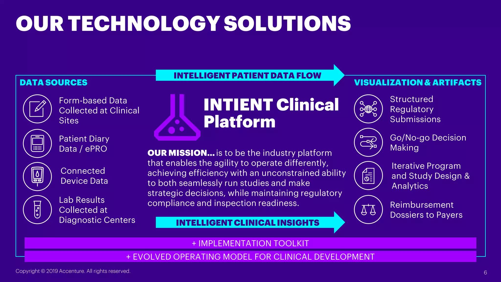 Accenture’s INTIENT Clinical Platform | PDF