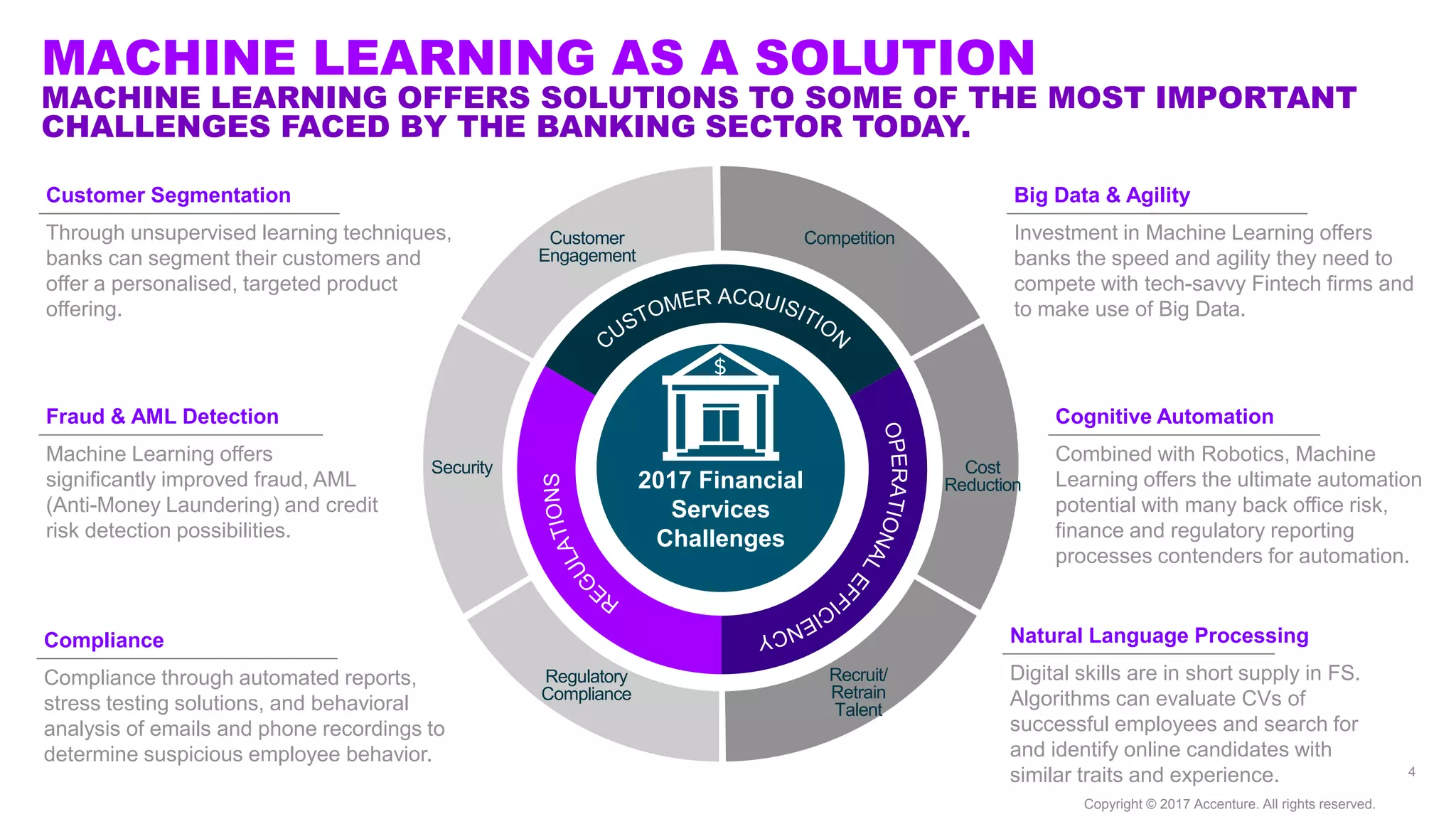 Machine Learning in Banking | PPTX