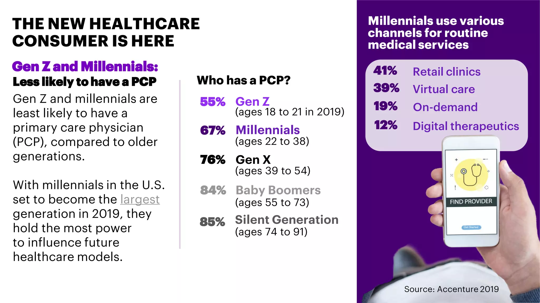 Accenture 2019 Digital Health Consumer Survey | PDF