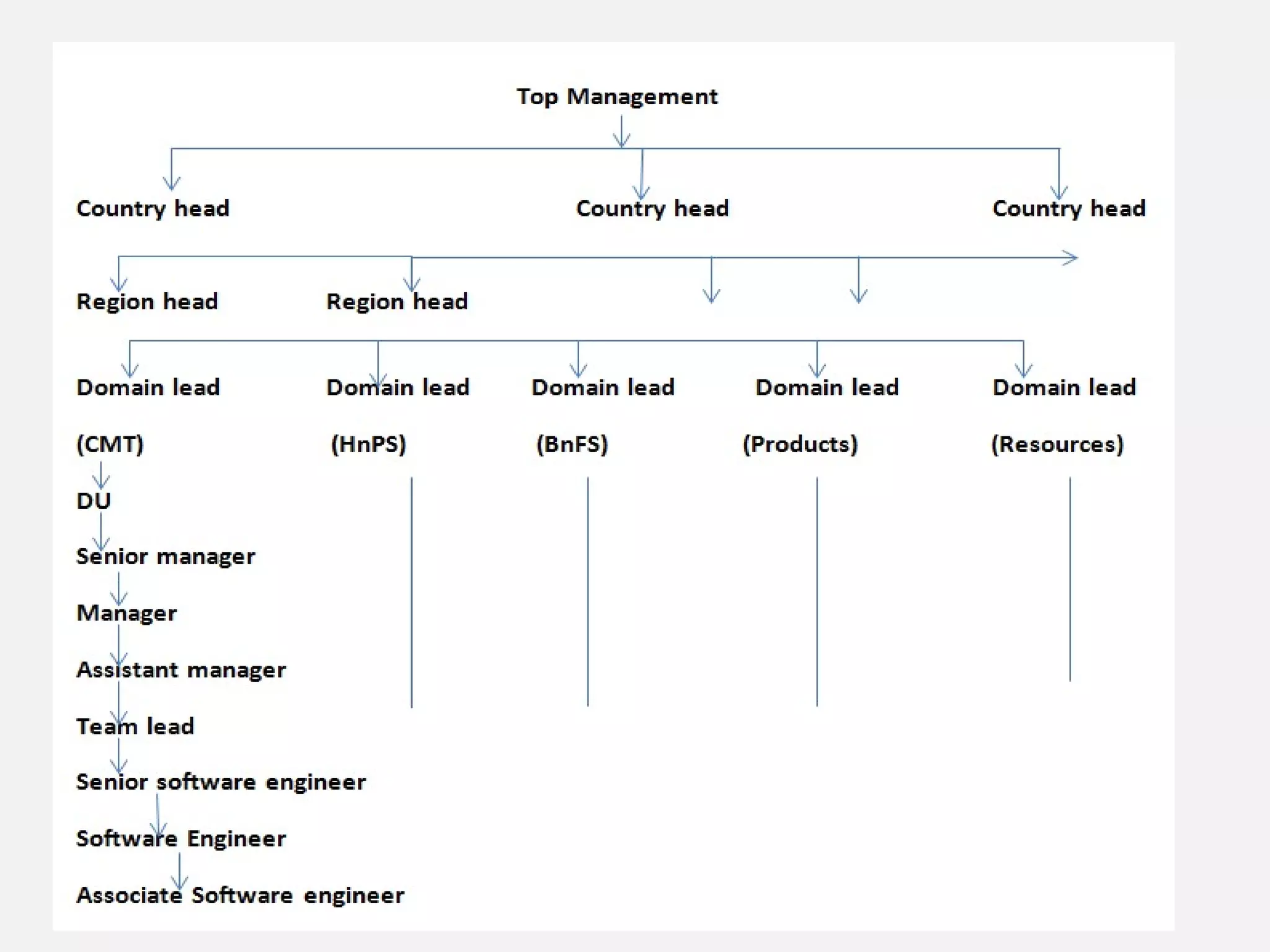 Accenture organisational design and structure of formalisation | PPT