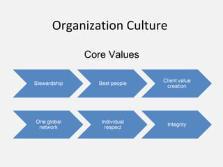 Accenture organisational design and structure of formalisation | PPT
