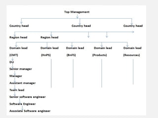Accenture organisational design and structure of formalisation | PPT