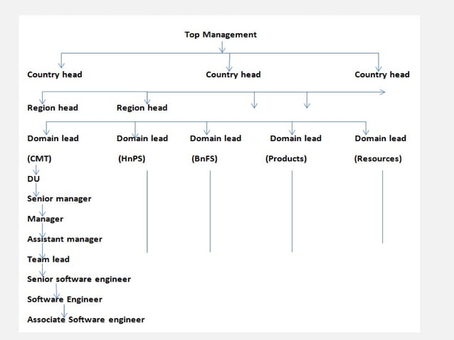 Accenture organisational design and structure of formalisation | PPT ...