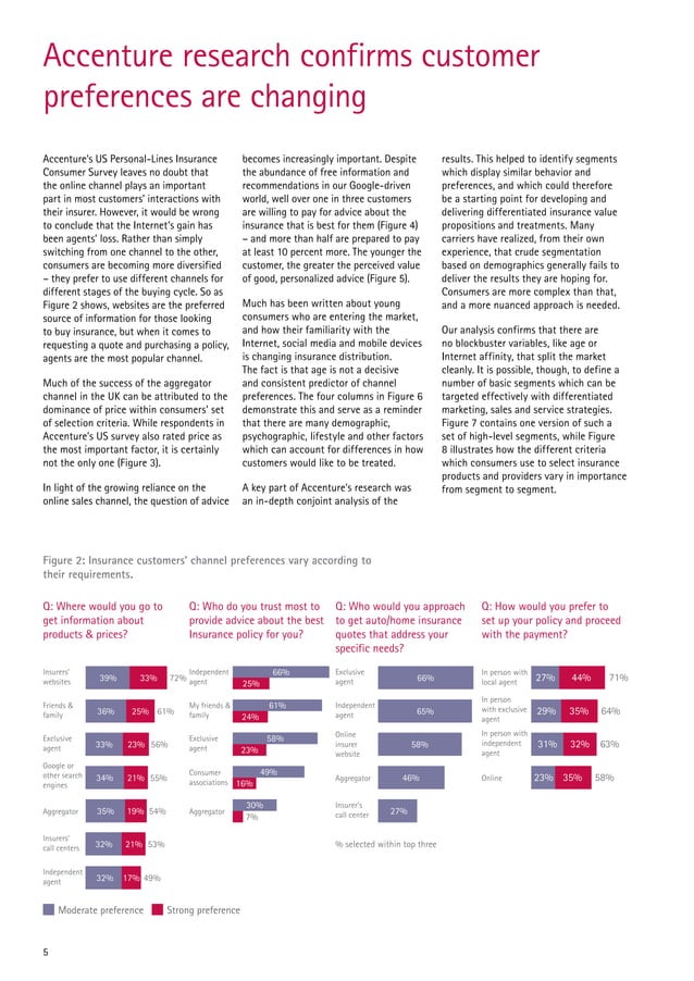 Accenture personal-lines insurance -US consumer survey | PDF