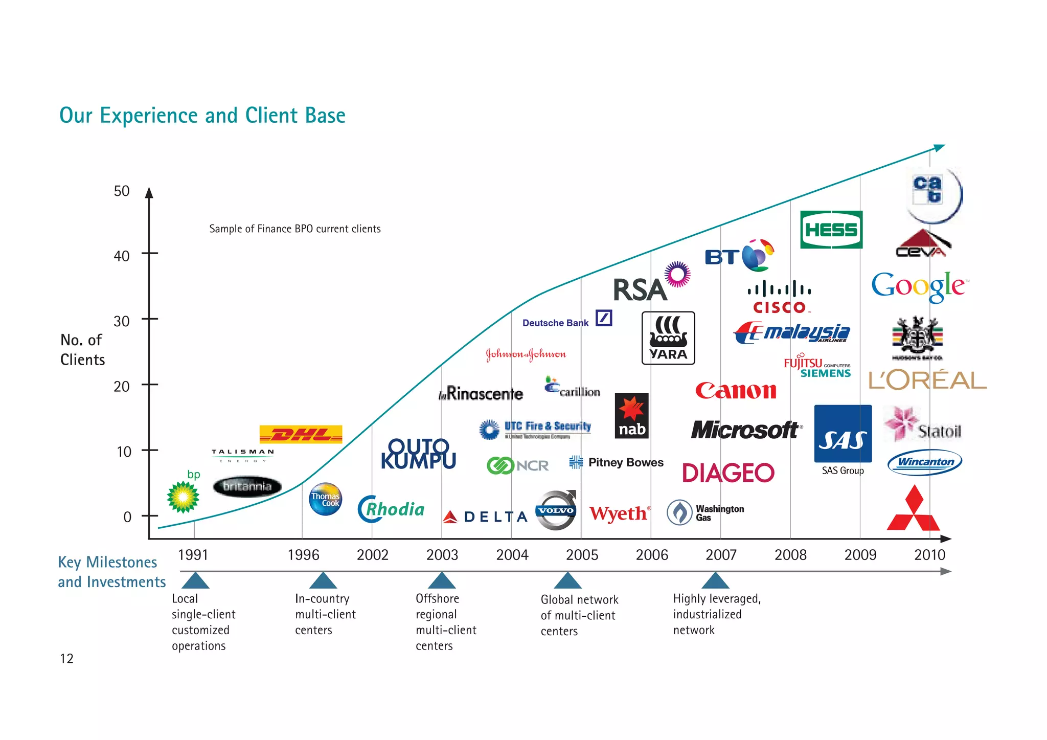Accenture BPO brochure | PDF