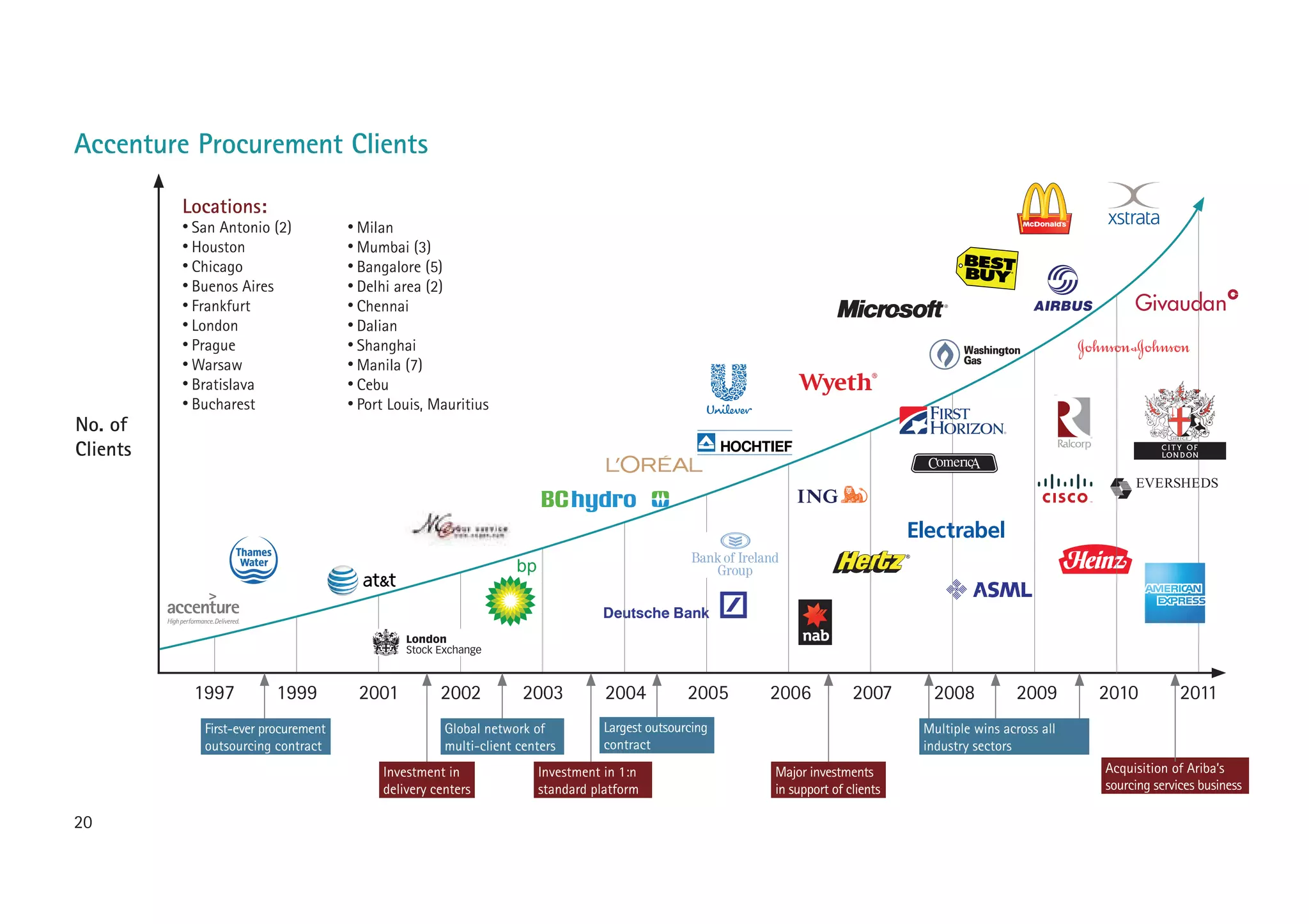 Accenture BPO brochure | PDF