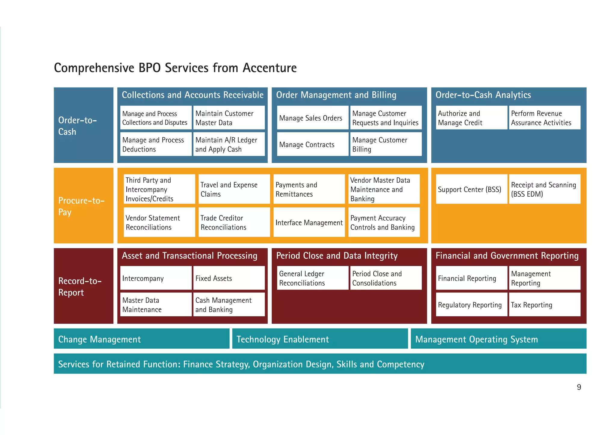 Accenture BPO brochure | PDF