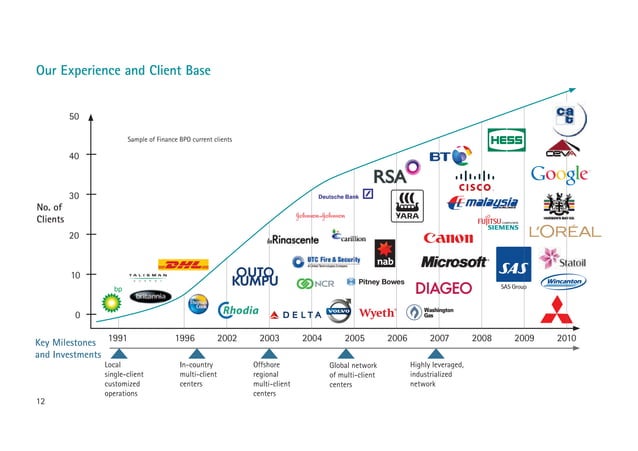 Accenture BPO brochure | PDF | Business Accounting & Finance | Business