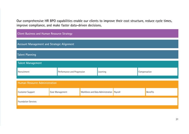 Accenture BPO brochure | PDF | Business Accounting & Finance | Business