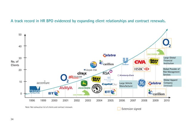 Accenture BPO brochure | PDF | Business Accounting & Finance | Business