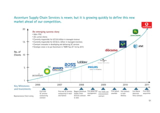 Accenture BPO brochure | PDF