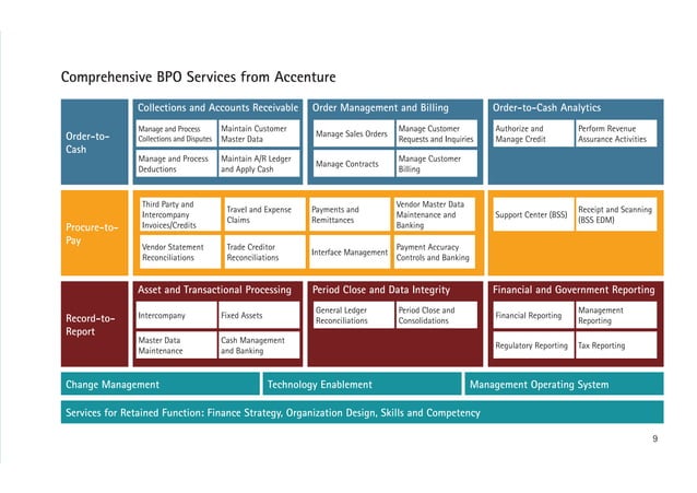 Accenture BPO brochure | PDF | Business Accounting & Finance | Business