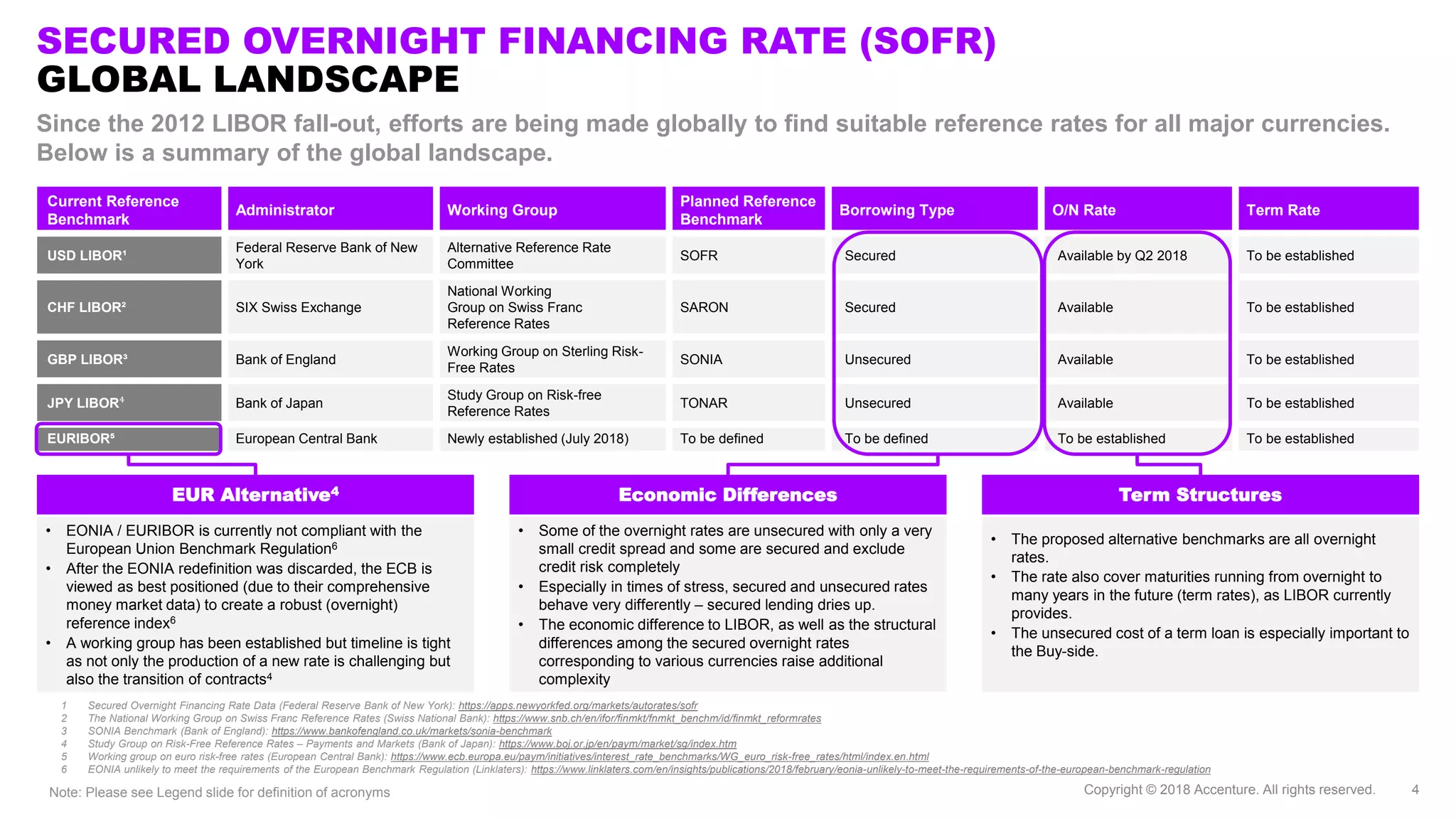 Secured Overnight Financing Rate and Beyond: The New Benchmark ...