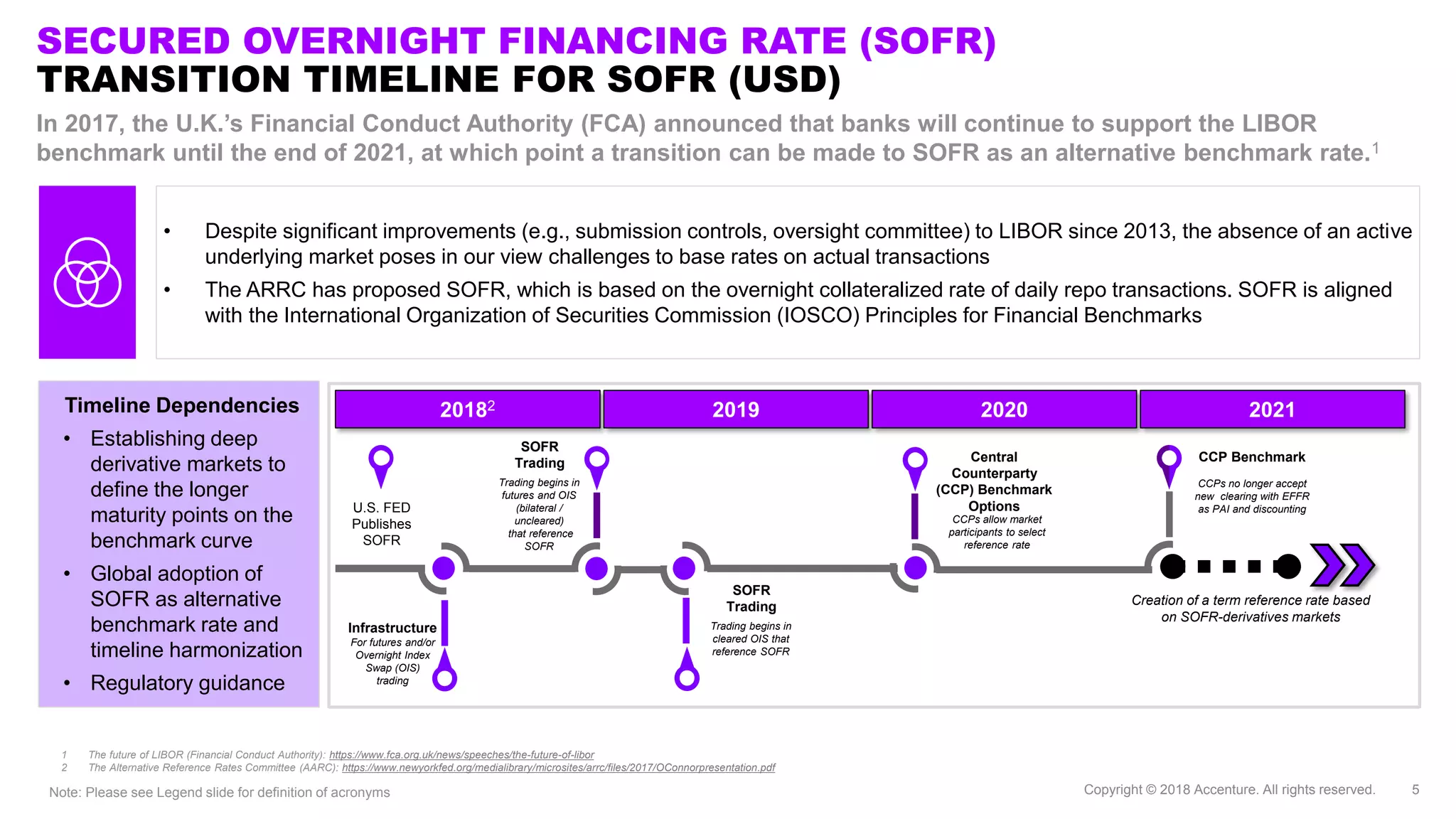 Secured Overnight Financing Rate and Beyond: The New Benchmark ...