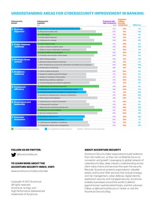 Accenture Banking Security Index | PDF | Business Banking & Finance ...