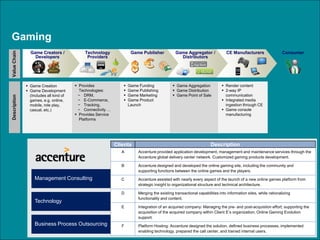 Accenture technology areas | PPT