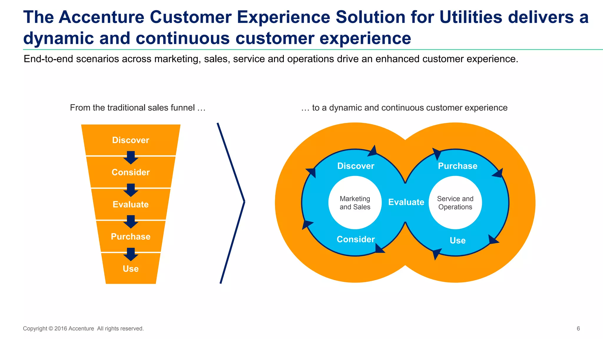 Accenture Customer Experience Solution for Utilities | PPTX