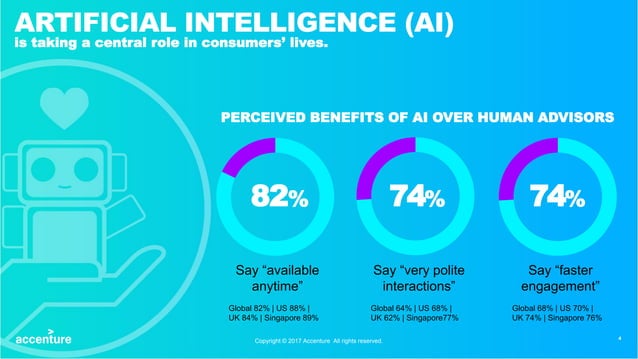 Accenture Digital Consumer Survey for the UAE (Infographic) | PPT