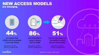 Accenture Digital Consumer Survey for the UAE (Infographic) | PPT