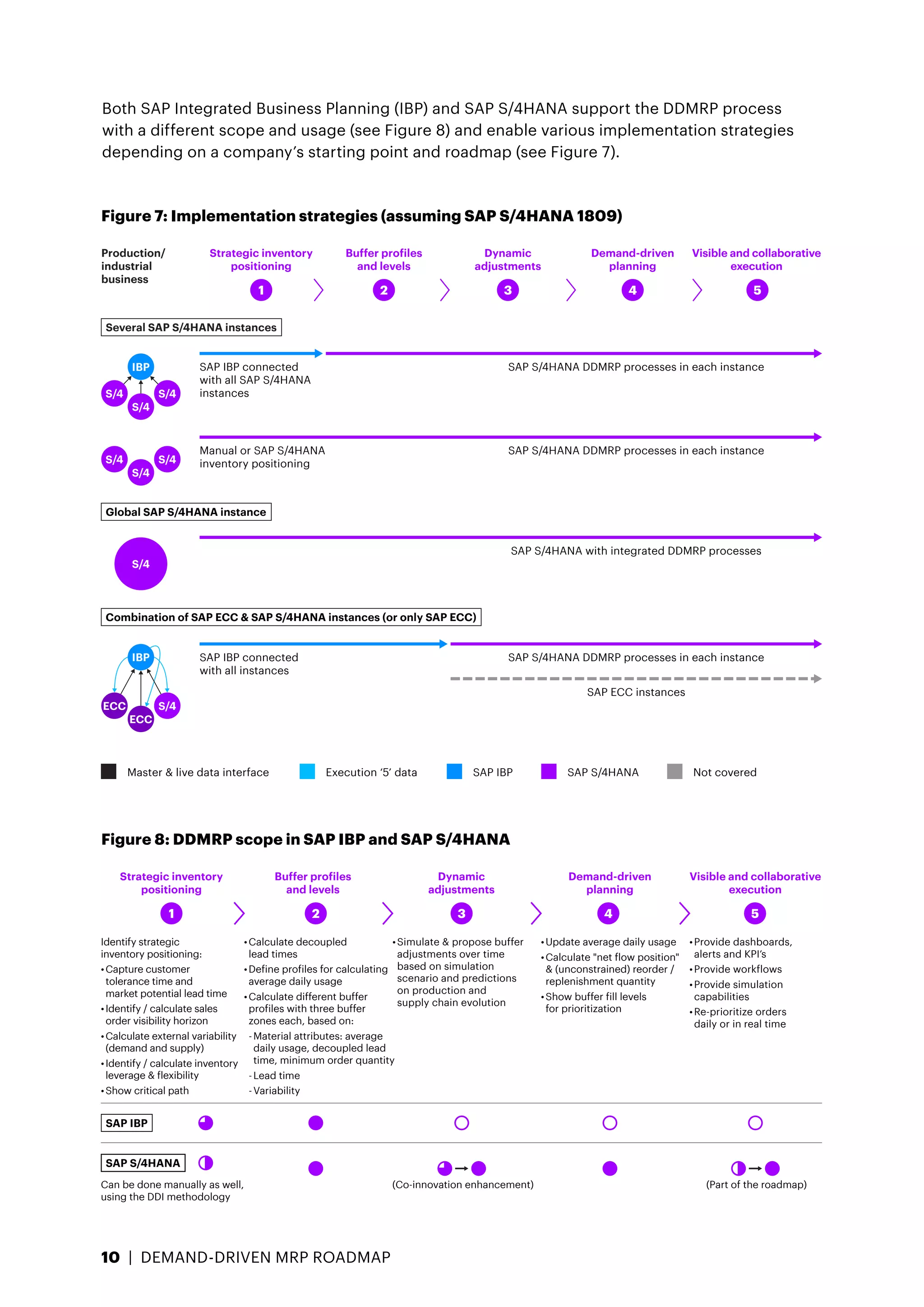 Accenture Demand Driven MRP Roadmap | PDF