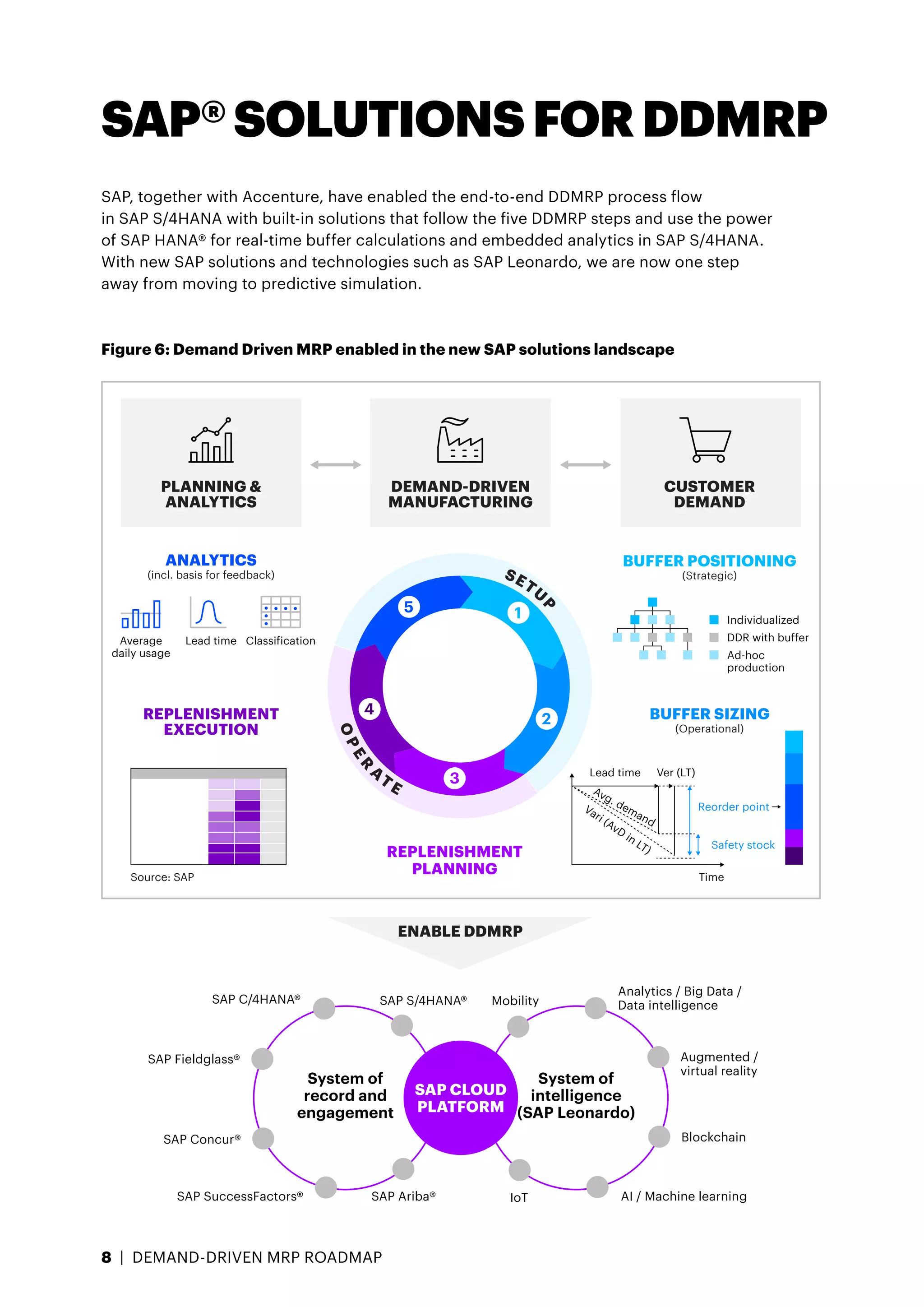Accenture Demand Driven MRP Roadmap | PDF