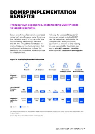 Accenture Demand Driven MRP Roadmap | PDF | Logistics | Business