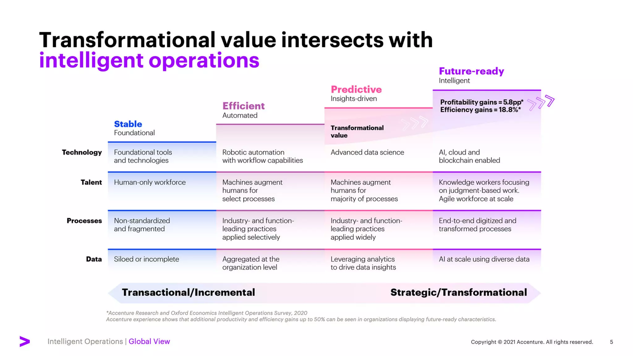 Intelligent Operations for Future-Ready Businesses | Accenture | PDF