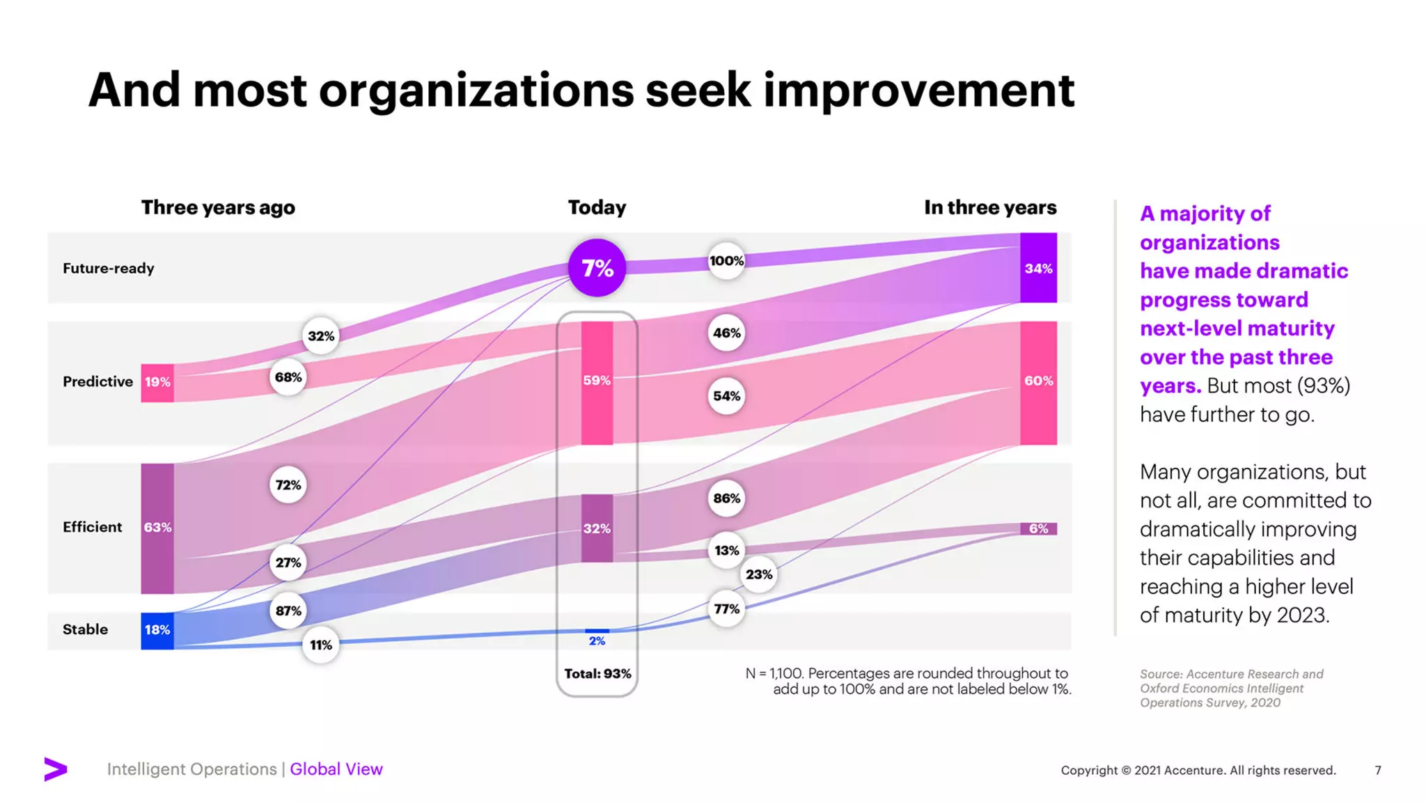 Intelligent Operations for Future-Ready Businesses | Accenture | PDF