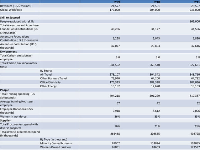Accenture csr (in and out) | PPTX | Business Accounting & Finance ...