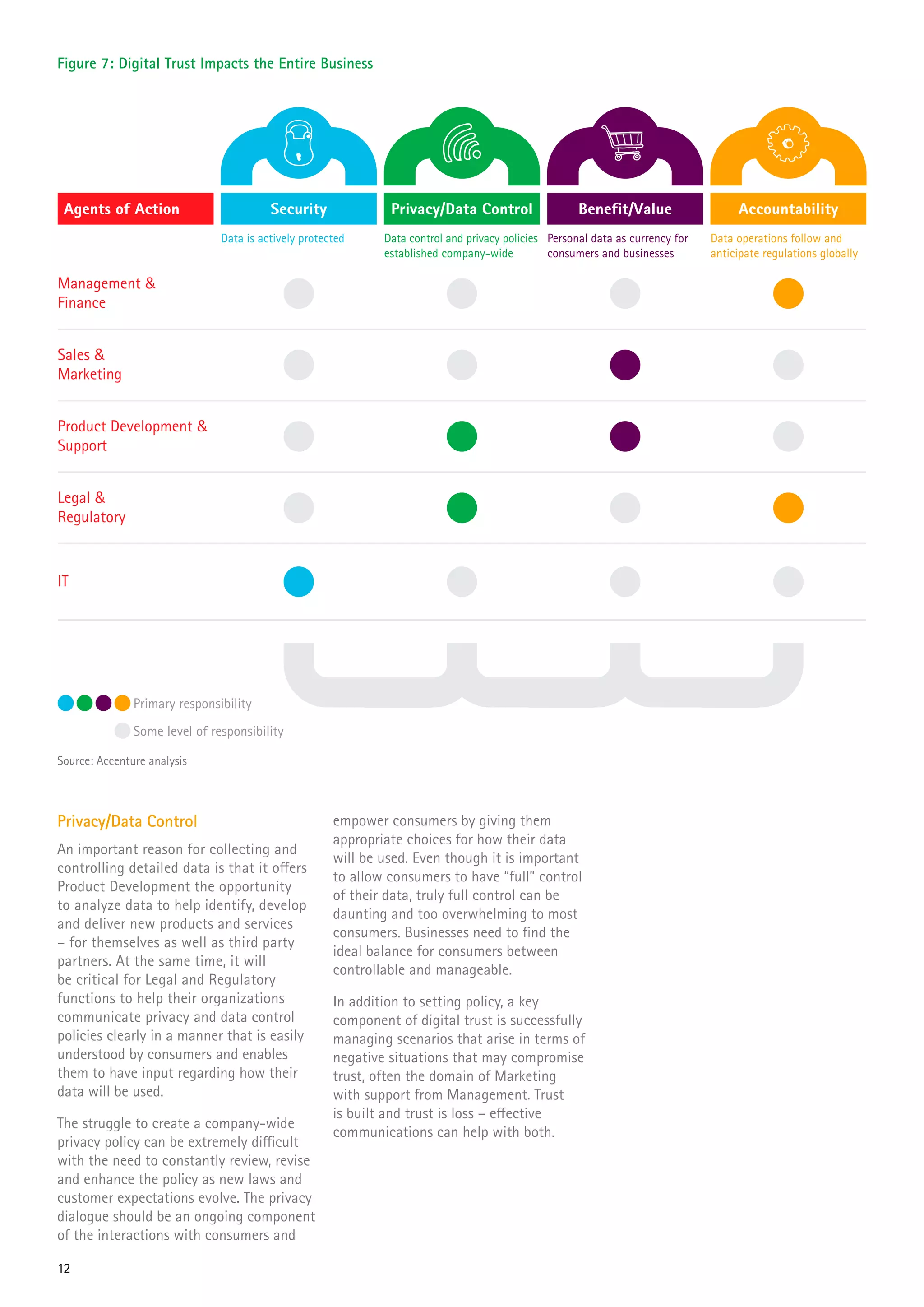 Accenture four keys digital trust | PDF
