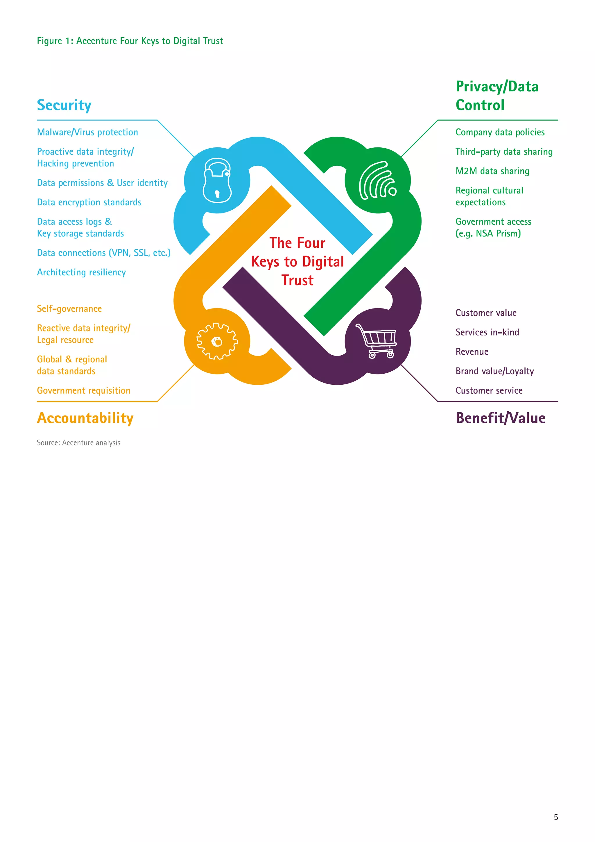 Accenture four keys digital trust | PDF