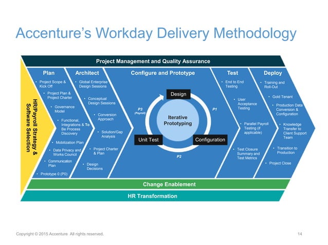 Accenture and Workday: Look to the Cloud for your Global Payroll ...