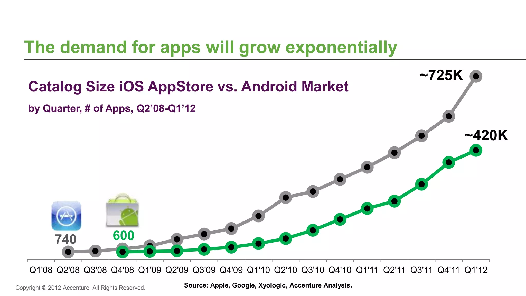Accenture Motivated By Mobility | PDF