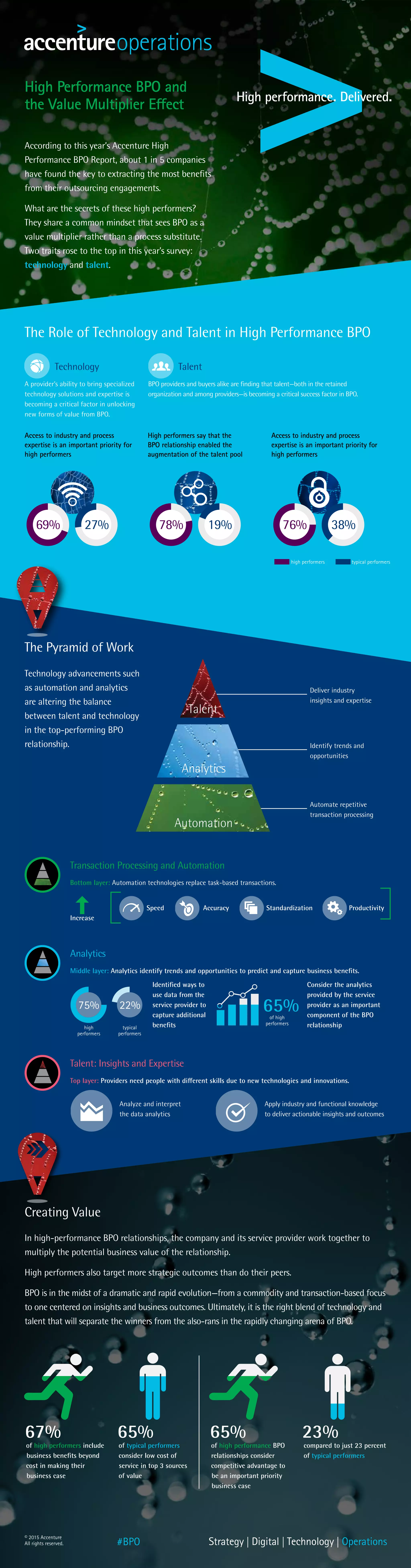 High Performance BPO Infographic | PDF
