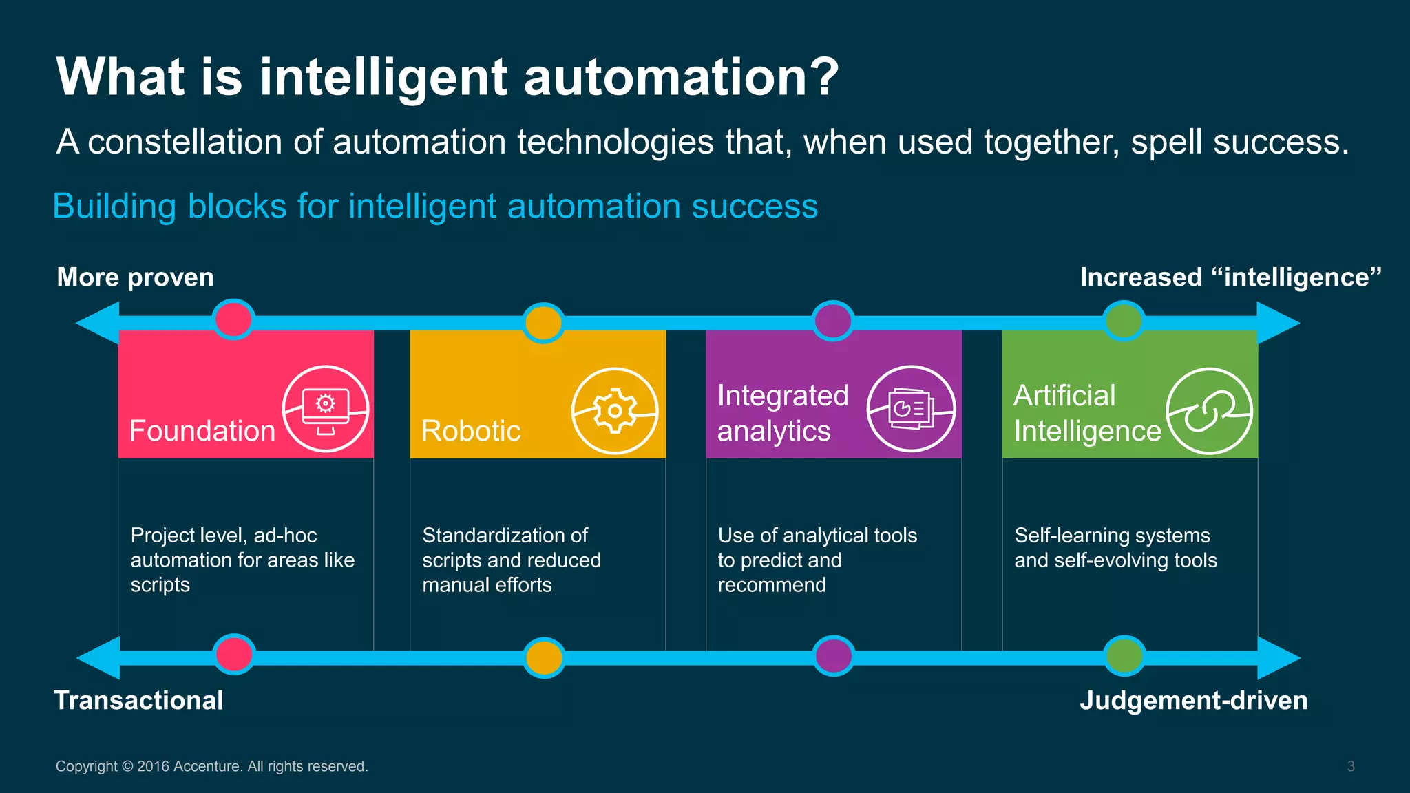 Intelligent Automation - 3 Lessons Learned | PPT Intelligent Automation - 3 Lessons Learned | PPT