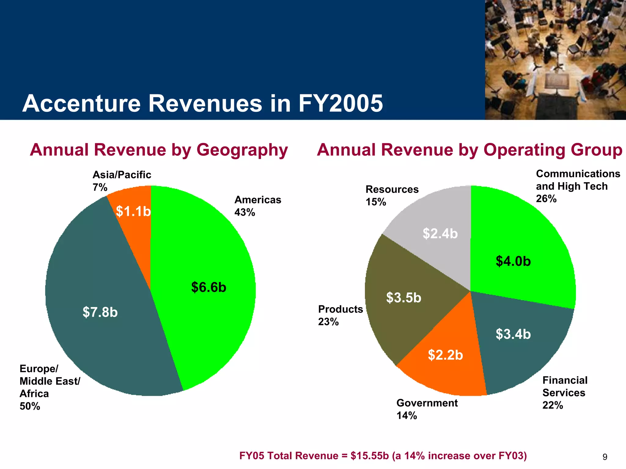 Accenture Knowledge Management in Asia Pacific | PPT